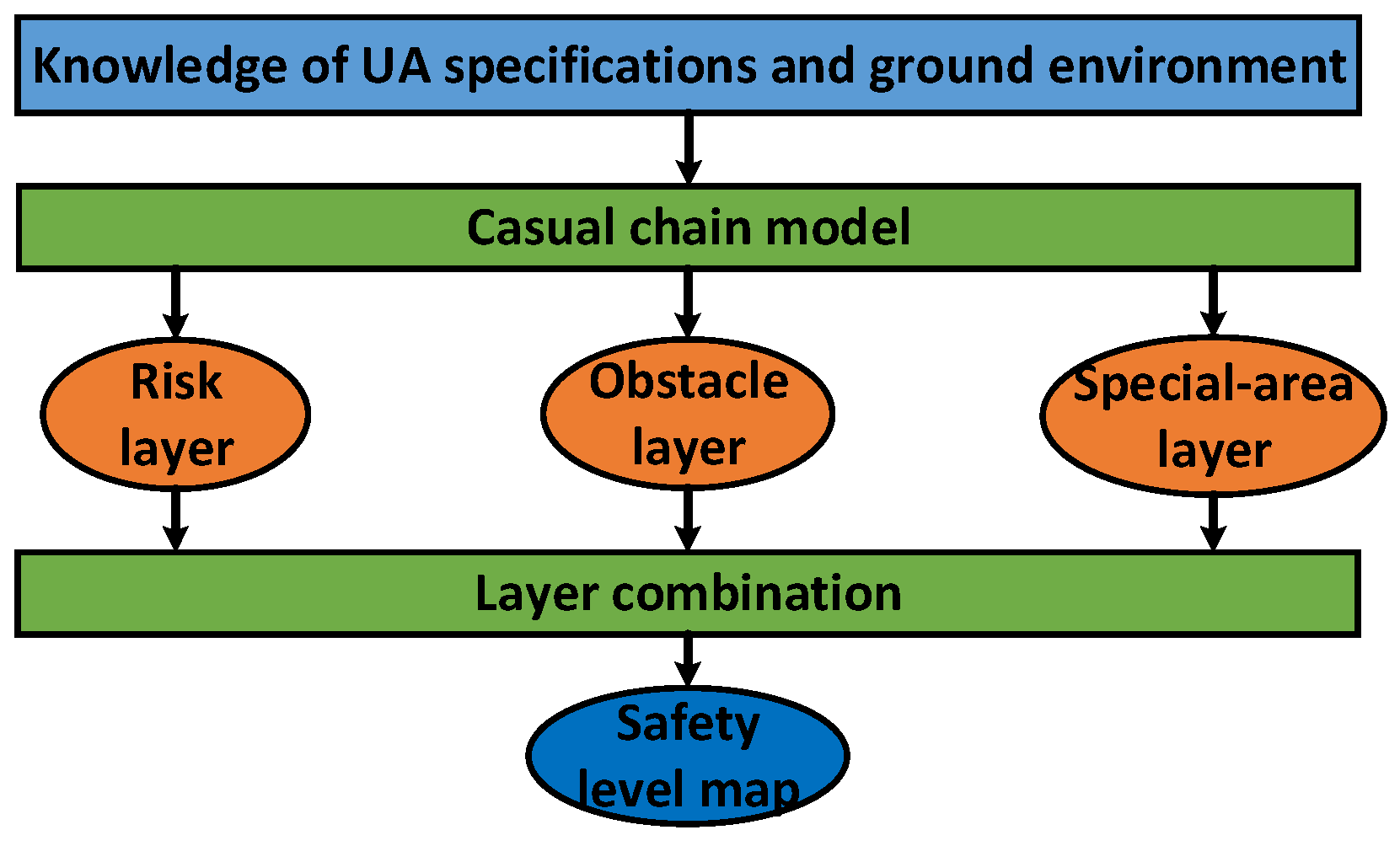 Ground Risk Assessment for Unmanned Aircraft Focusing on Multiple Risk ...