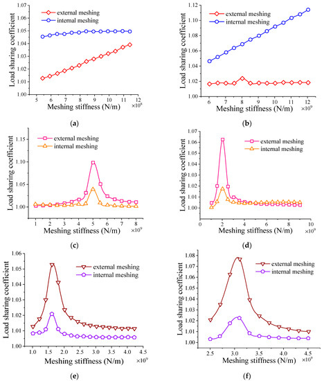 Processes | Free Full-Text | Dynamic Load Sharing Behavior for the Pitch Drive in MW Wind Turbines