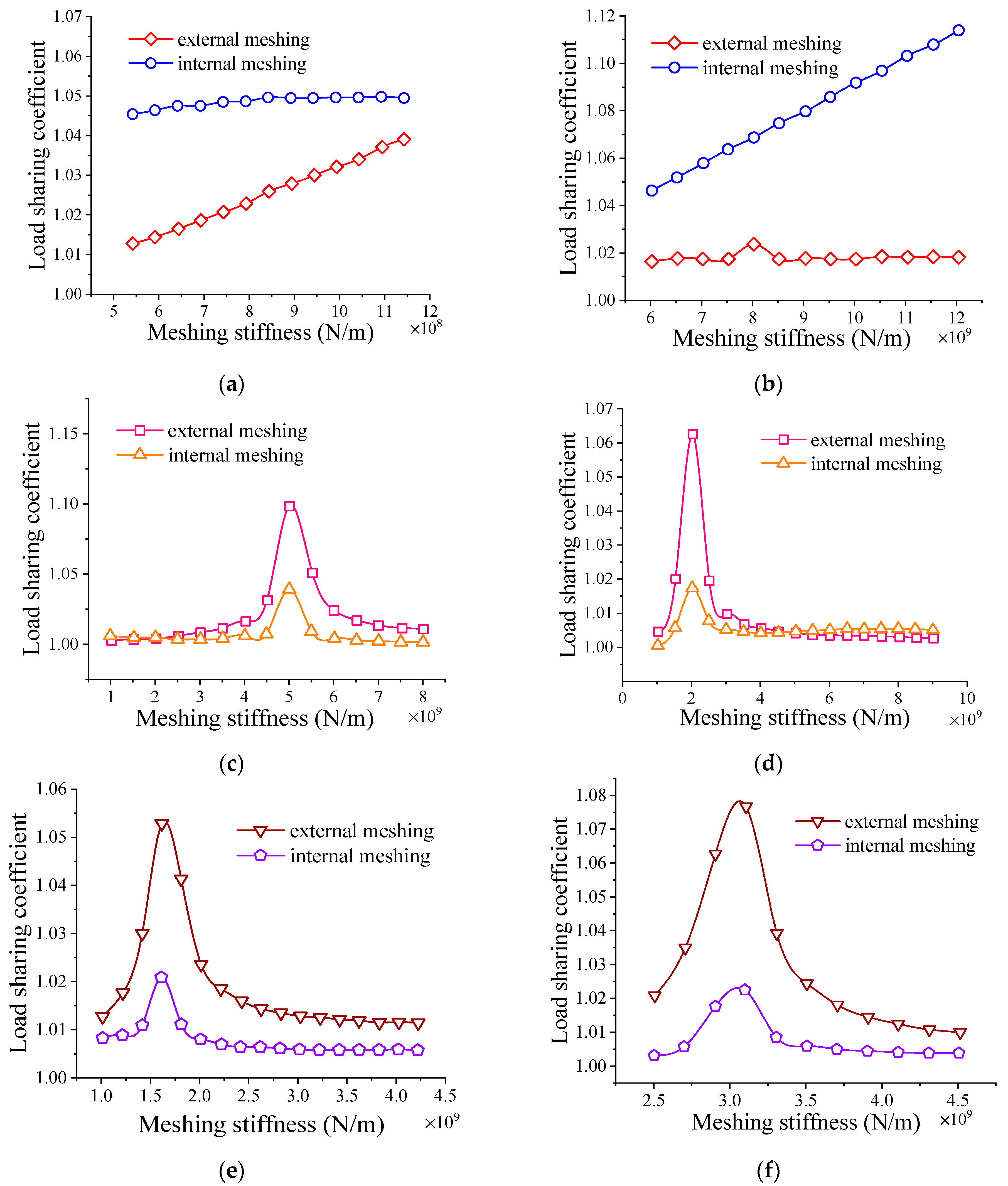 Processes | Free Full-Text | Dynamic Load Sharing Behavior for the Pitch Drive in MW Wind Turbines