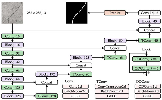 Pixel-Level Concrete Crack Segmentation Using Pyramidal Residual Network with Omni-Dimensional ...