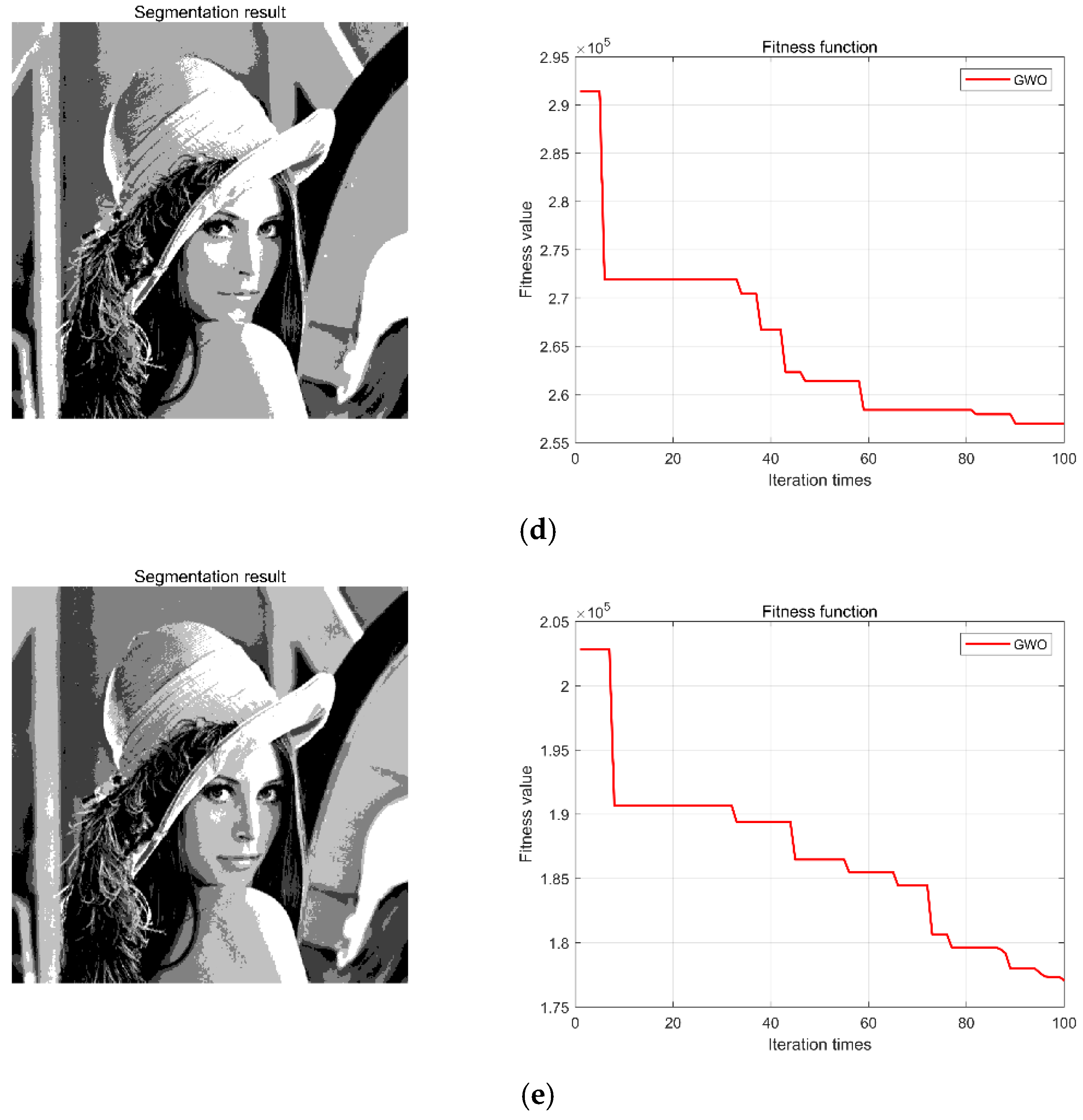 Fault Diagnosis Algorithm Of Gearboxes Based On Gwo Sce Adaptive Multi Threshold Segmentation