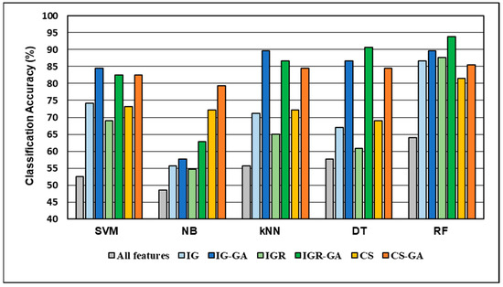 Hybrid Filter and Genetic Algorithm-Based Feature Selection for Improving Cancer Classification ...