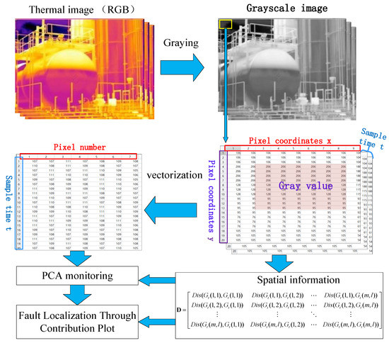 Thermal-Imaging-Based PCA Method for Monitoring Process Temperature