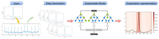 Processes | Free Full-Text | B-LIME: An Improvement of LIME for ...