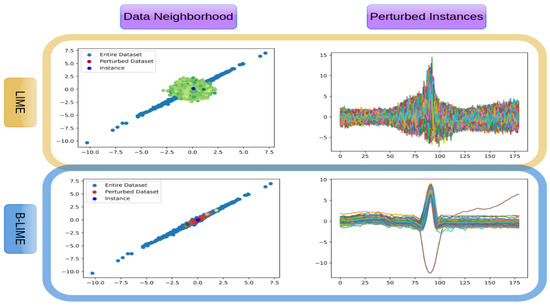 Processes | Free Full-Text | B-LIME: An Improvement of LIME for ...
