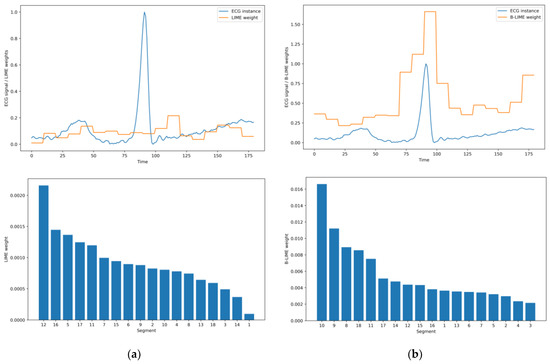 Processes | Free Full-Text | B-LIME: An Improvement of LIME for ...