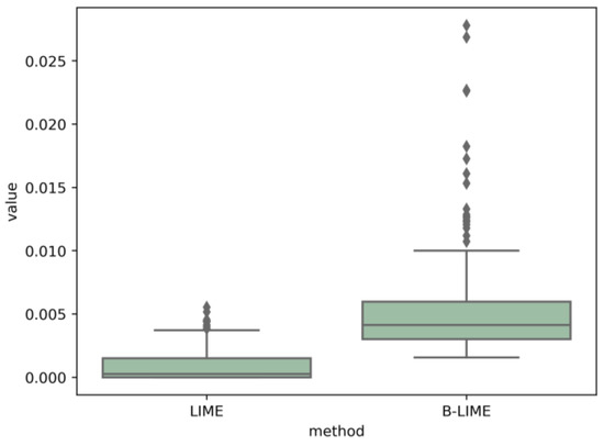 Processes | Free Full-Text | B-LIME: An Improvement of LIME for ...