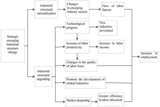 Employment Effect of Structural Change in Strategic Emerging Industries