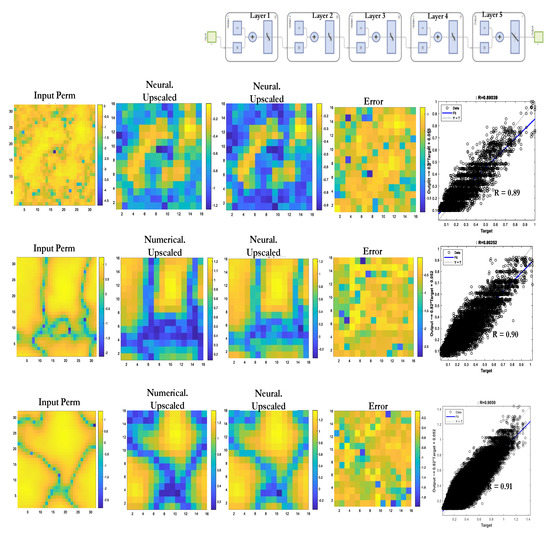Upscaling Porous Media Using Neural Networks: A Deep Learning Approach to Homogenization and ...