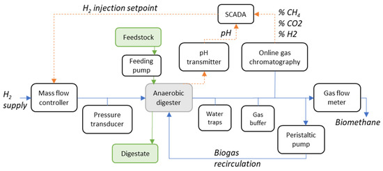 Experimental Evaluation of Continuous In-Situ Biomethanation of CO2 in ...