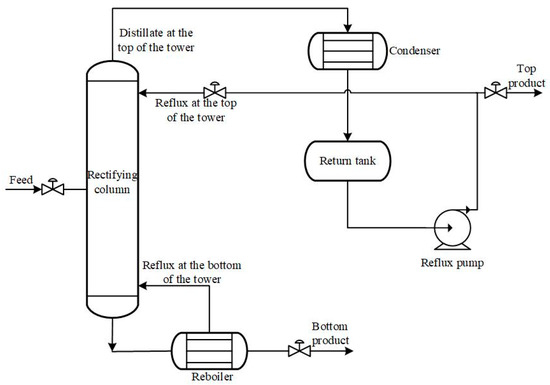 Processes Free Full Text Modeling And Control Design For Distillation Columns Based On The