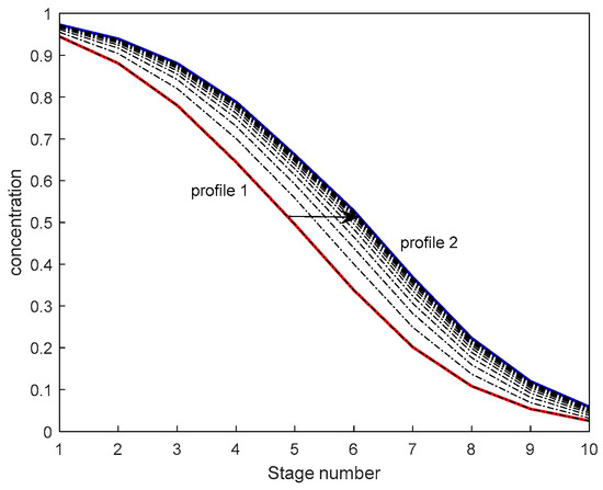 Modeling and Control Design for Distillation Columns Based on the ...