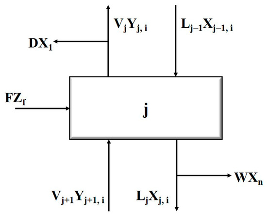 Modeling and Control Design for Distillation Columns Based on the ...