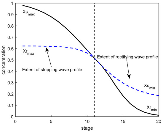 Modeling and Control Design for Distillation Columns Based on the ...