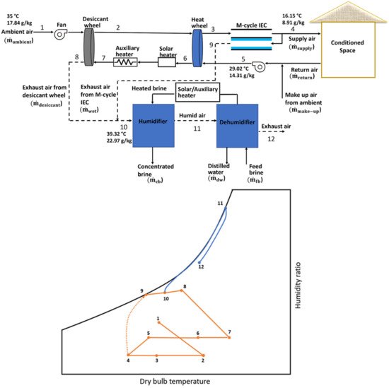 Cooling and Water Production in a Hybrid Desiccant M-Cycle Evaporative ...