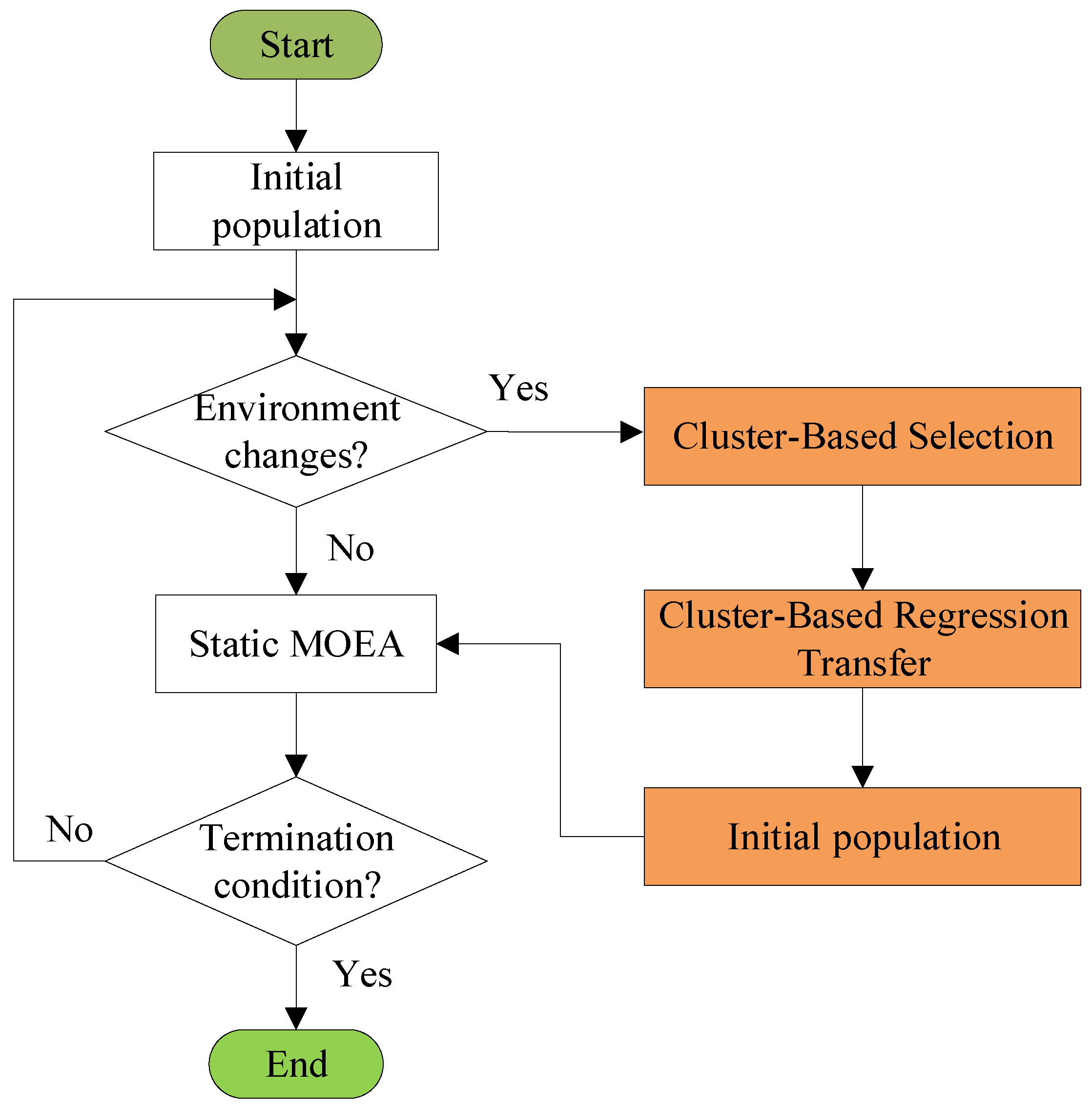 Processes | Free Full-Text | Cluster-Based Regression Transfer Learning for Dynamic Multi ...