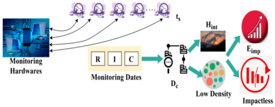 Processes | Free Full-Text | Control-Centric Data Classification ...
