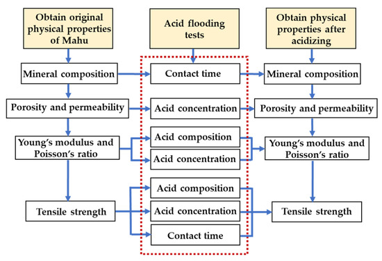Processes | Free Full-Text | Case Study on the Effect of Acidizing on ...