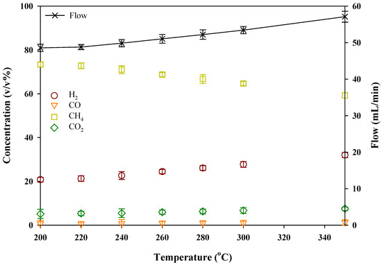 Processes | Free Full-Text | A Study on Activity of Coexistent CO Gas ...