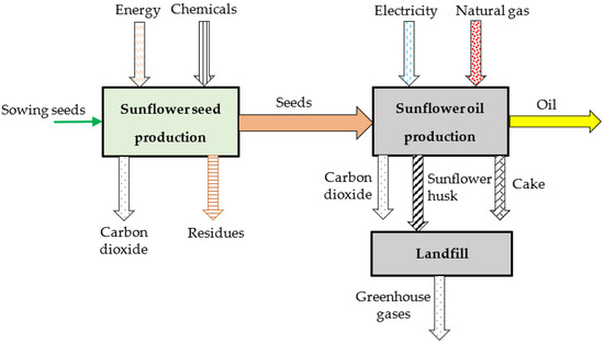 Sunflower Residues-Based Biorefinery: Circular Economy Indicators