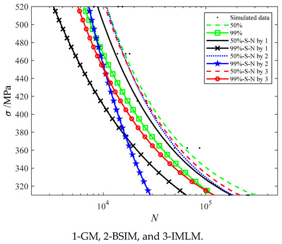 Three-Parameter P-S-N Curve Fitting Based on Improved Maximum Likelihood Estimation Method