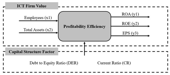 The Impact of Capital Structure on the Profitability Performance of ICT ...