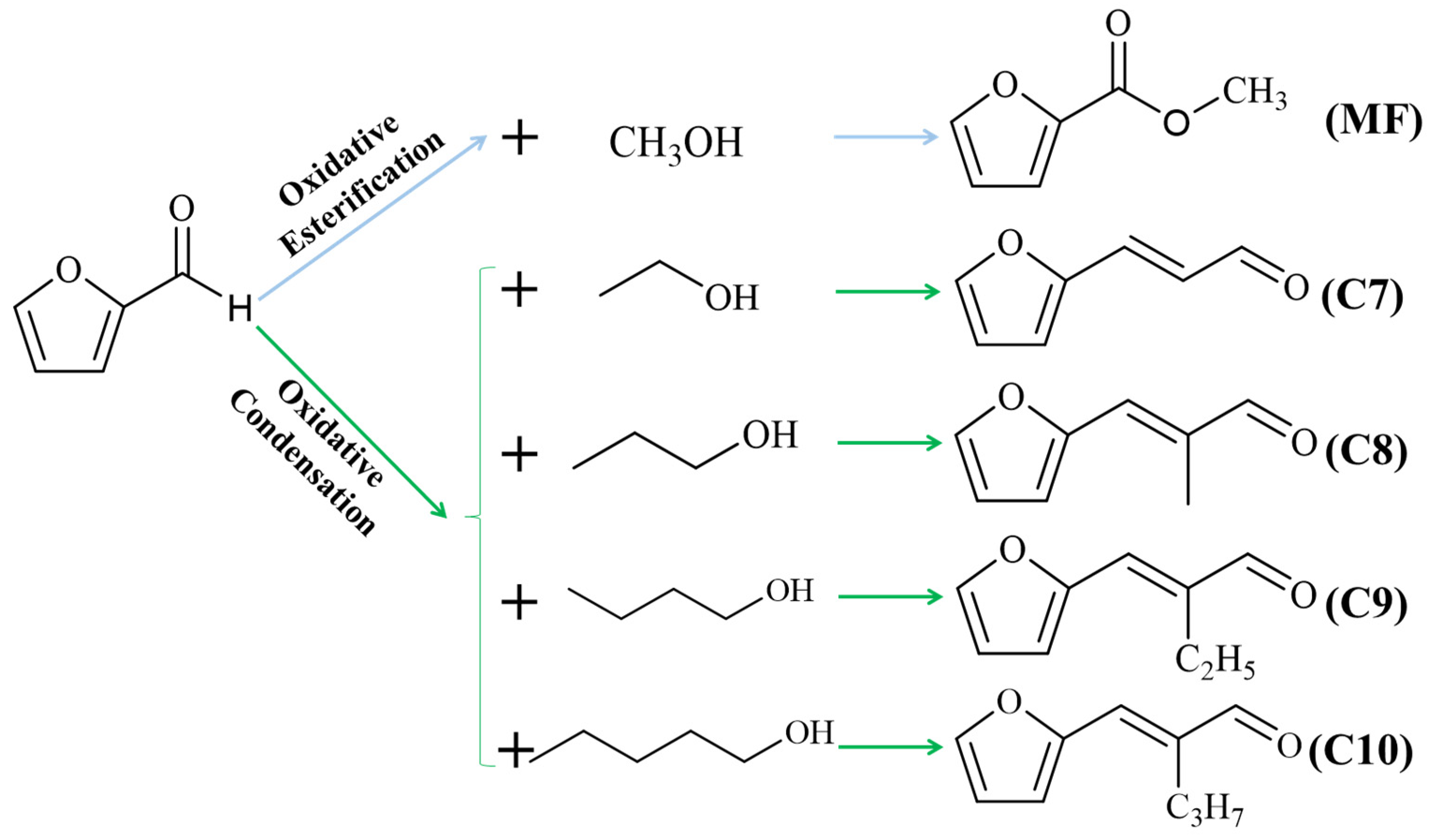 Processes Free Full Text Progress Of Reactions Between Furfural And