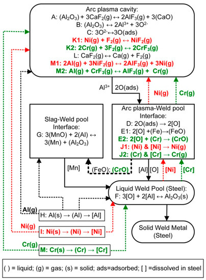 A Review of the Thermochemical Behaviour of Fluxes in Submerged Arc ...