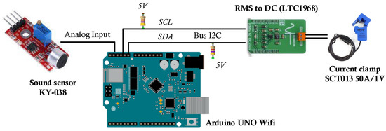 A Tool Condition Monitoring System Based on Low-Cost Sensors and an IoT ...