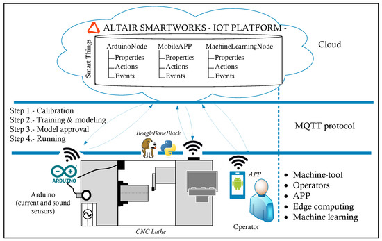 A Tool Condition Monitoring System Based on Low-Cost Sensors and an IoT ...