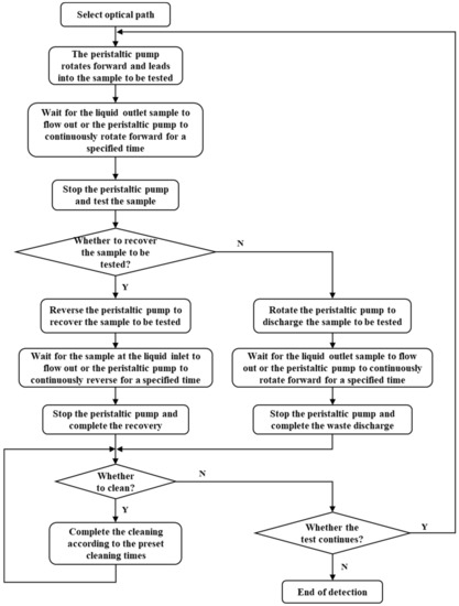 Processes | Free Full-Text | Application of PLC-Based ...