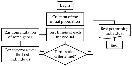 Processes | Free Full-Text | Estimation of Chlorine Concentration in ...