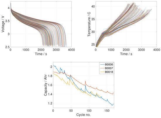 Data-Driven Prediction of Li-Ion Battery Degradation Using Predicted ...