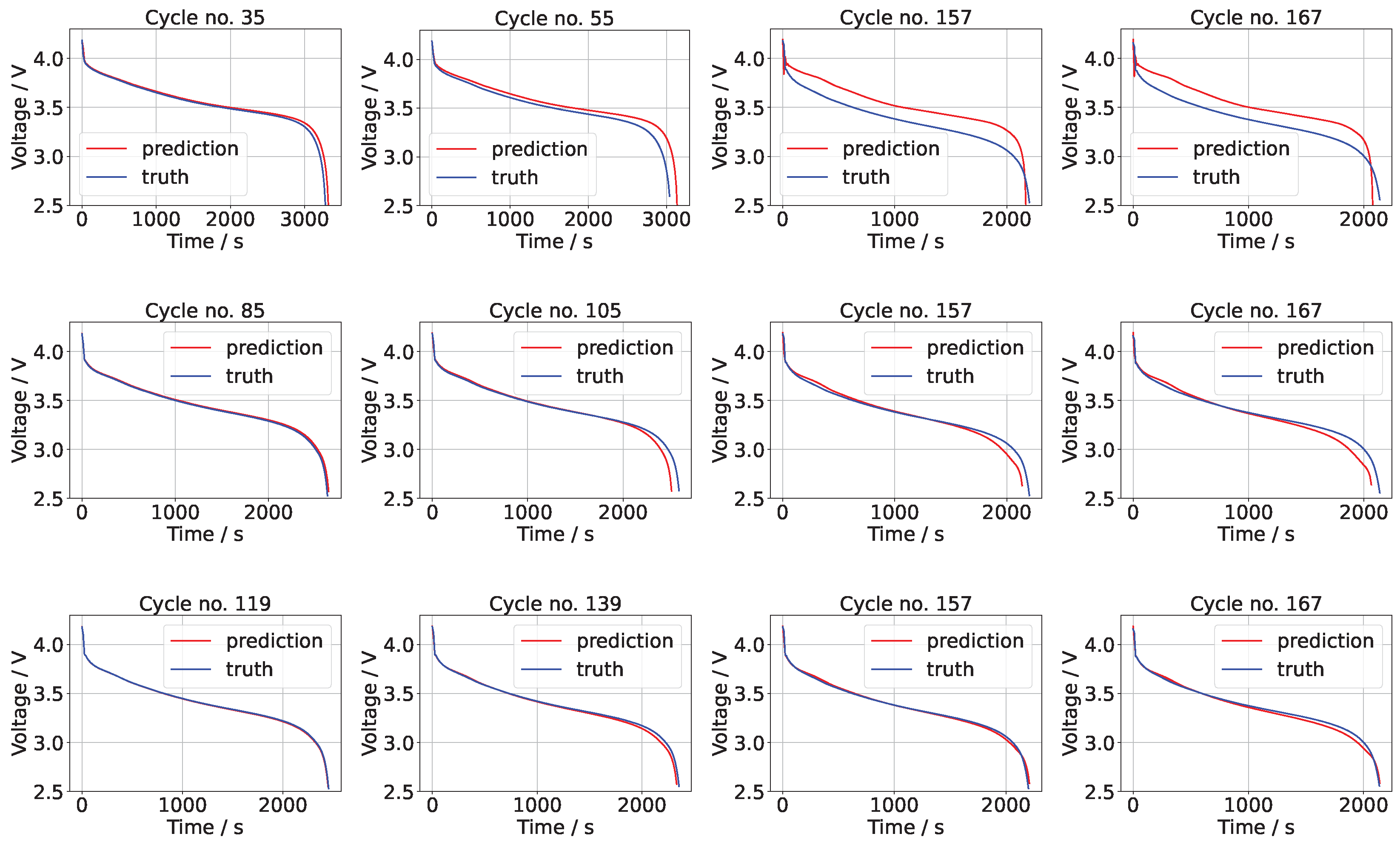 Data-Driven Prediction of Li-Ion Battery Degradation Using Predicted ...