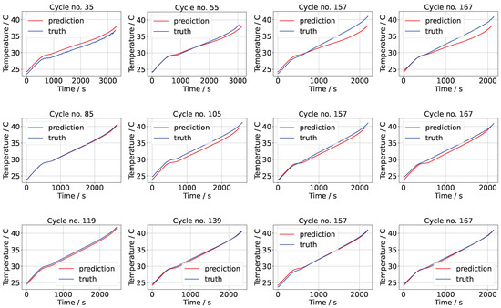 Data-Driven Prediction of Li-Ion Battery Degradation Using Predicted ...