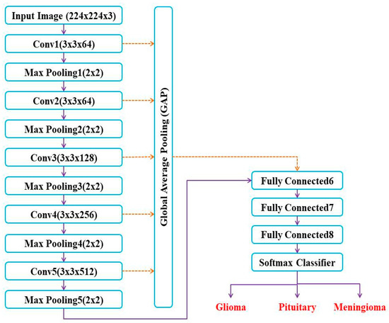 Processes Free Full Text Classification Of Tumor In Brain Mr Images Using Deep Convolutional