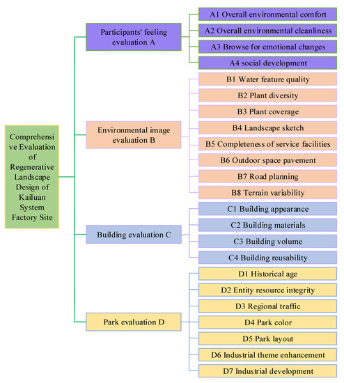 Design and Evaluation of Regenerated Landscapes of Factory Sites Based ...