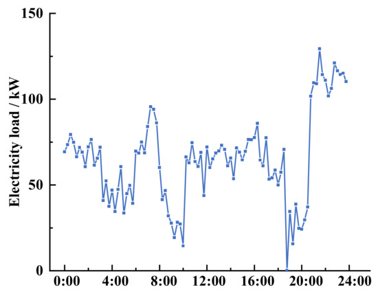 Peak Load Shifting Control for a Rural Home Hotel Cluster Based on ...
