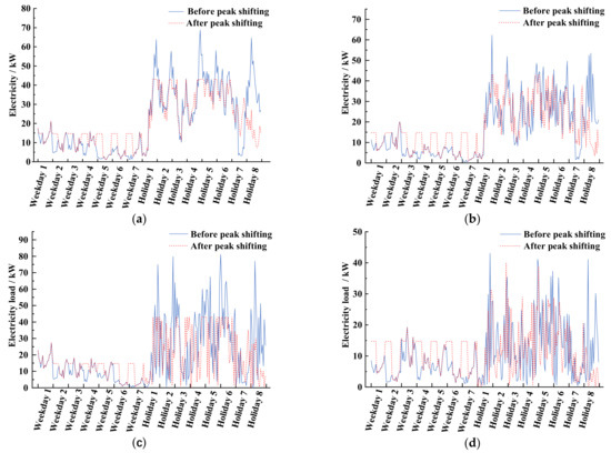 Processes | Free Full-Text | Peak Load Shifting Control for a Rural Home Hotel Cluster Based on ...