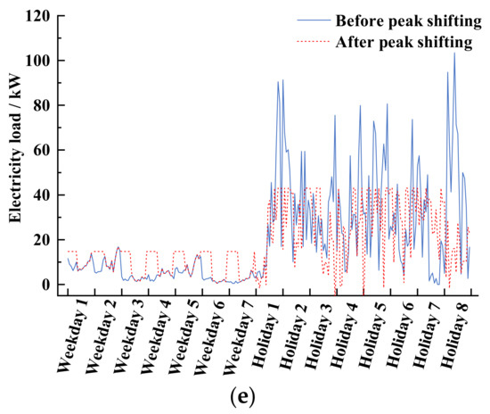 Processes | Free Full-Text | Peak Load Shifting Control for a Rural Home Hotel Cluster Based on ...