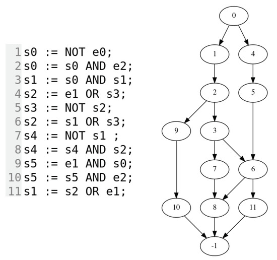 Fresh Approaches for Structured Text Programmable Logic Controllers Programs Verification