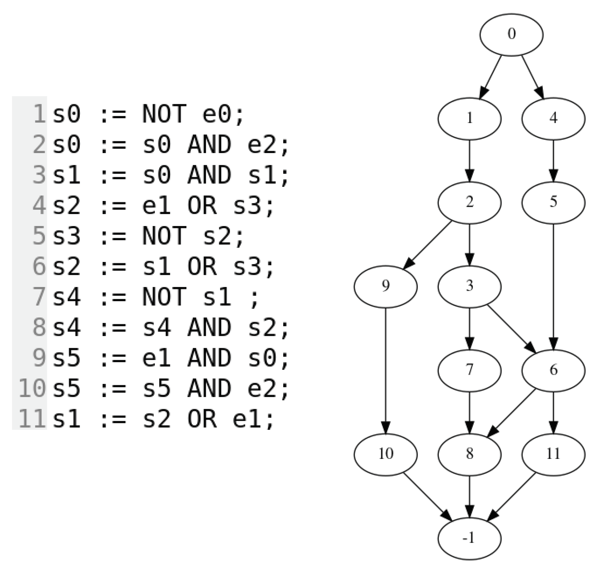 Fresh Approaches for Structured Text Programmable Logic Controllers Programs Verification