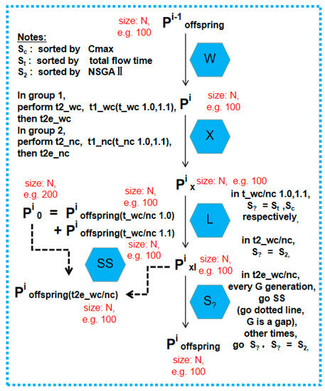 Processes | Free Full-Text | Evolutionary Process for Engineering ...