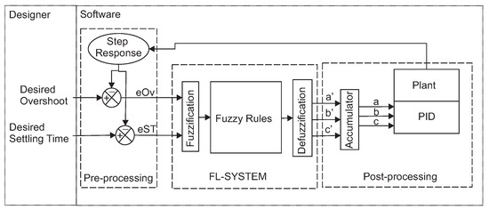 Novel Iterative Feedback Tuning Method Based on Overshoot and Settling ...