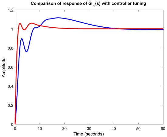 Processes | Free Full-Text | Novel Iterative Feedback Tuning Method Based on Overshoot and ...