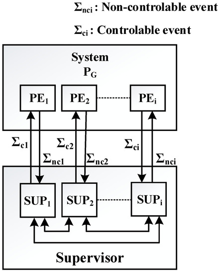 Processes | Free Full-Text | A Fault-Tolerant and Reconfigurable Control Framework: Modeling ...