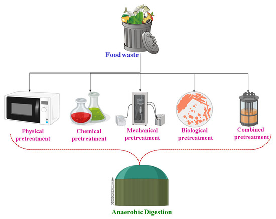 Efficacious Utilization of Food Waste for Bioenergy Generation through ...