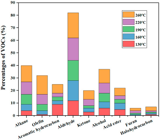Review of Emission Characteristics and Purification Methods of Volatile ...
