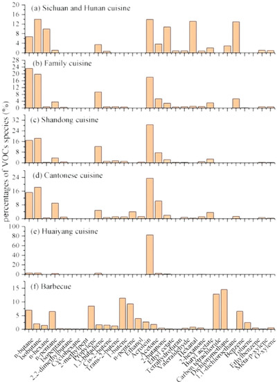 Review of Emission Characteristics and Purification Methods of Volatile ...