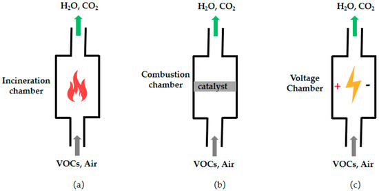 Review of Emission Characteristics and Purification Methods of Volatile ...